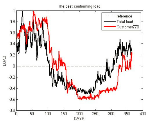 GitHub - Divya-Samudra/Power-System-Smart-Meter-Data-Analysis