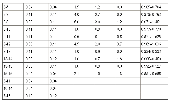 Github Divya Samudra Power System Combined Capacitor Placement And Network Reconfiguration