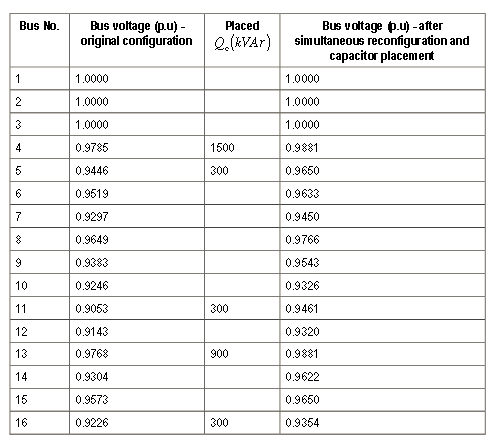 Github Divya Samudra Power System Combined Capacitor Placement And
