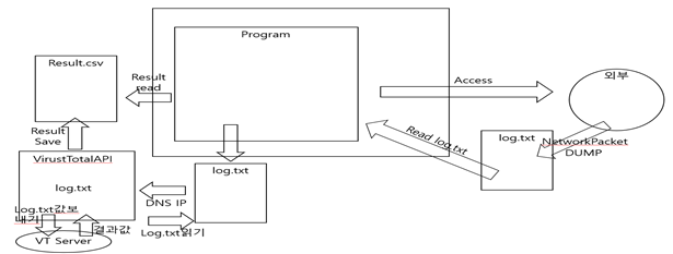 GitHub - hyeokjinson/virus-total-api-network-packet-analyzing-GUI: This ...