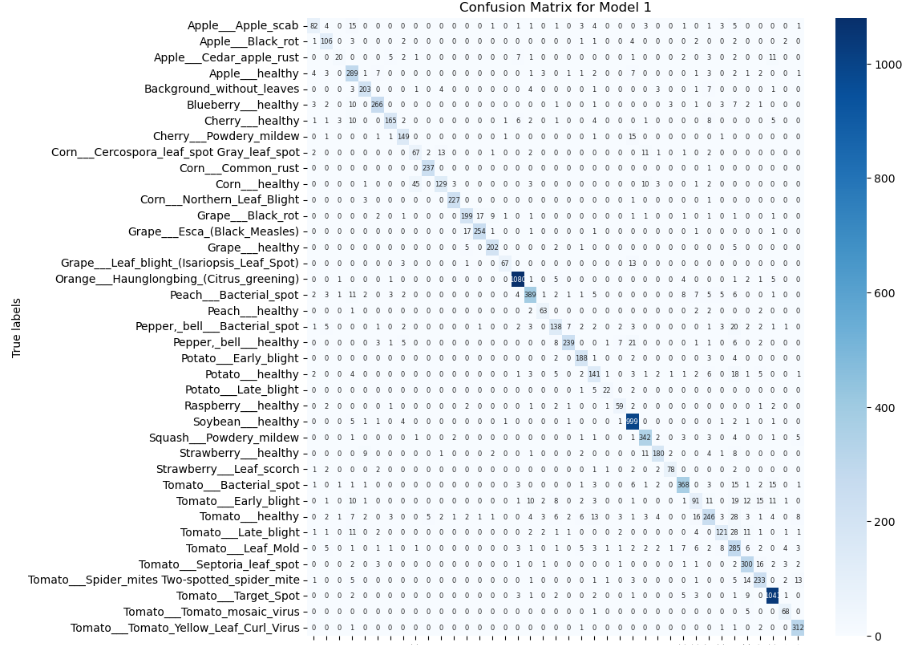 GitHub - wangtuguahhh/Capstone_2: Capstone Project 2: Plant Leaf Diseases Diagnosis