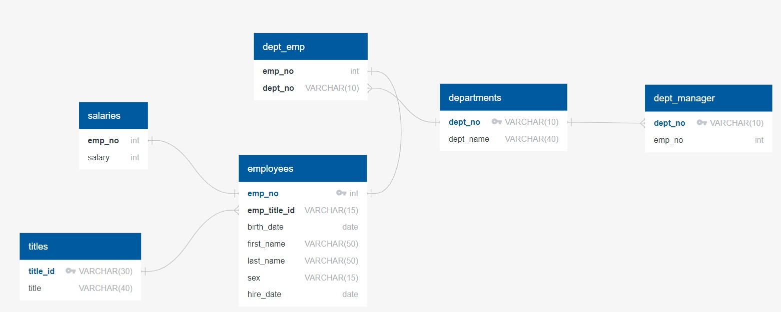 GitHub - teacher-analyst/sql-challenge