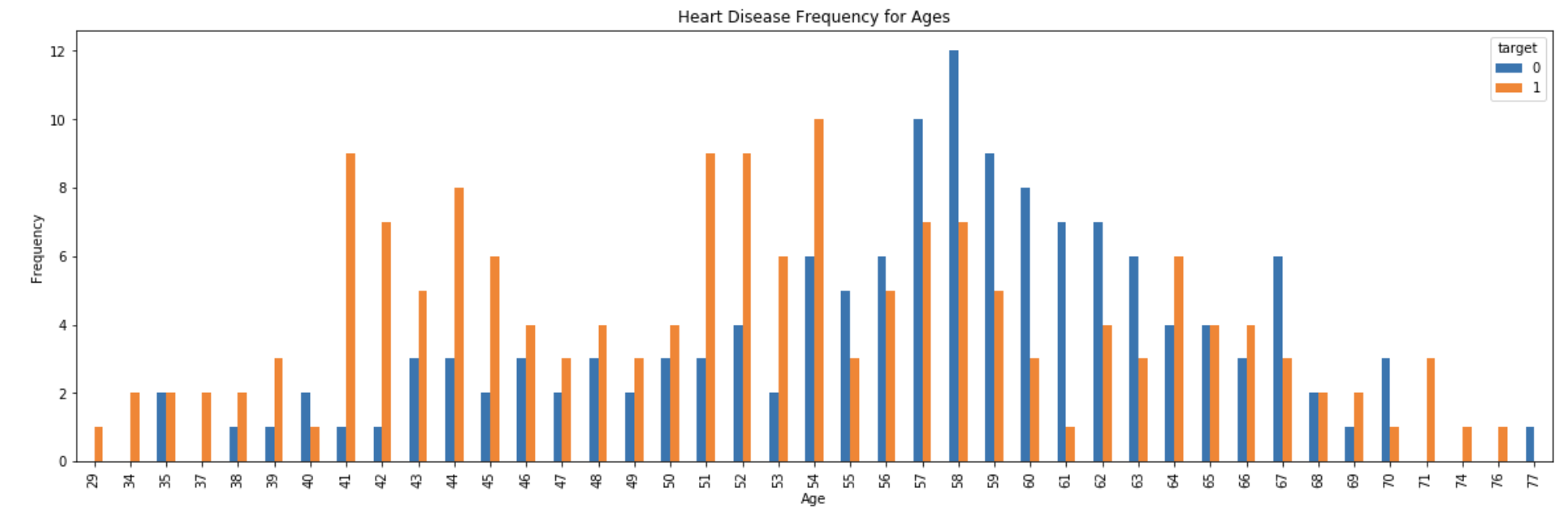 GitHub - abhijit-sriram/Heart-disease-Prediction-using-Python