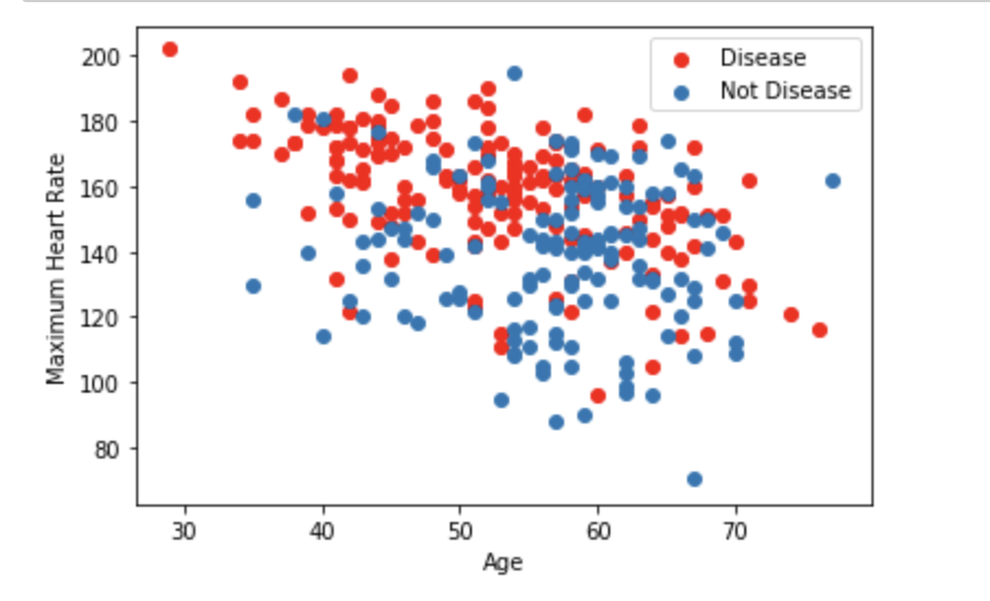 GitHub - abhijit-sriram/Heart-disease-Prediction-using-Python