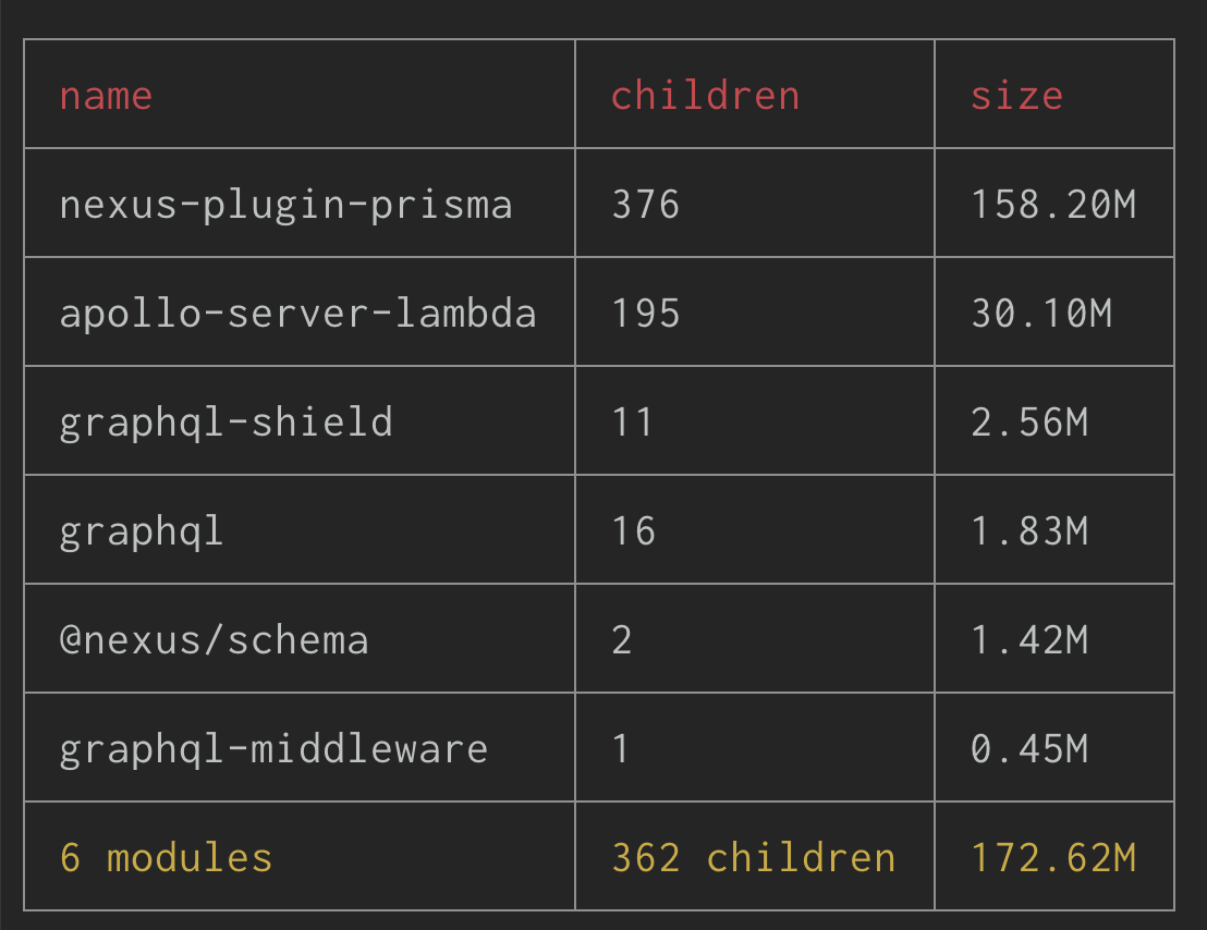 Package Size and AWS Deploy issues · Issue #768 · graphql-nexus/nexus-plugin-prisma · GitHub