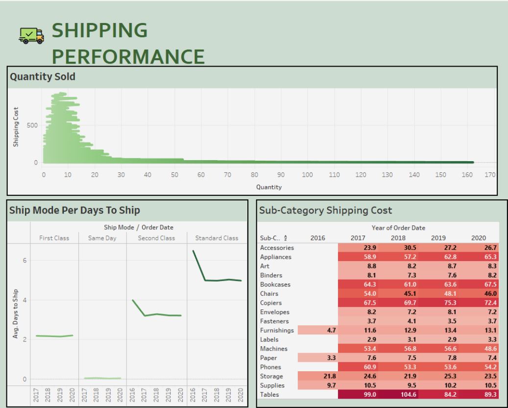 GitHub - oolwinds/tableaudataviz: Tableau-based analysis of 50k+ rows of business data ...