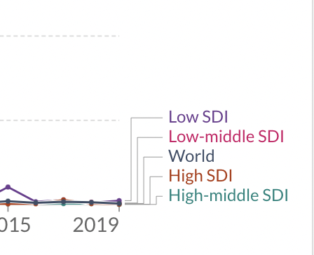 Slope charts should handle label overlaps better · Issue #1349 · owid/owid-grapher · GitHub