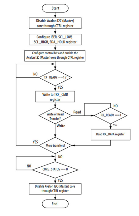 Github Havannghiaresearch And Build Iot System Using Soc Fpga This Thesis Primarily Focuses