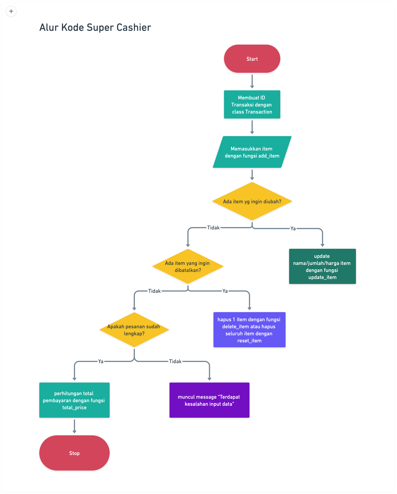GitHub - patriciasamantha/pacmann-super-cashier: python course final ...