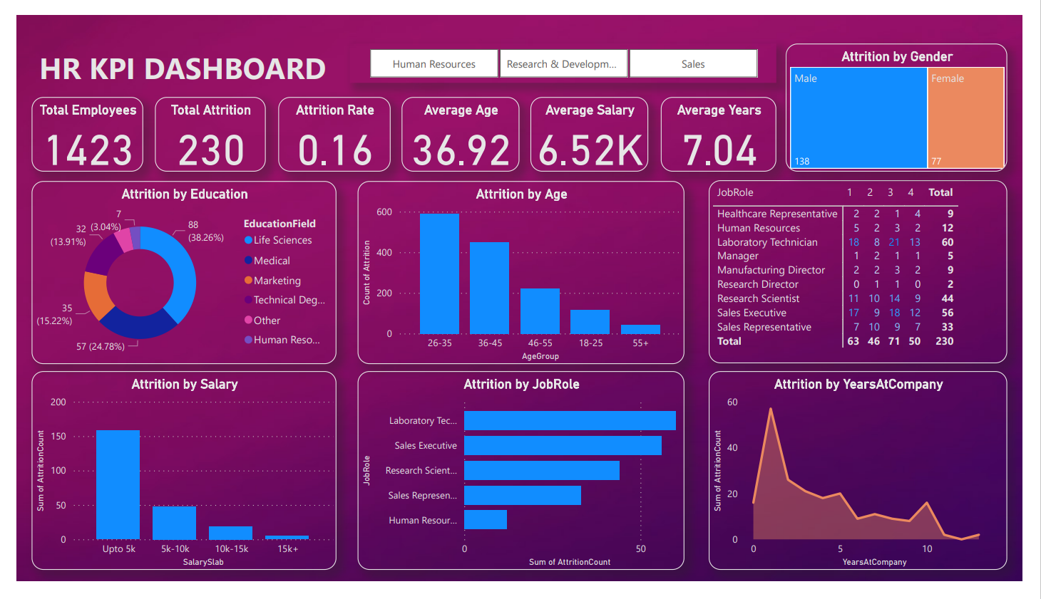 GitHub - Namratha-Venkatesh/HR-Analytics-and-KPI-Dashboard