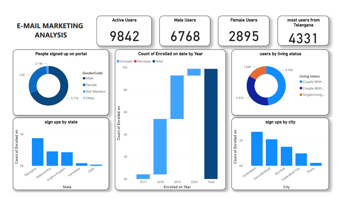 GitHub - Namratha-Venkatesh/E-mail-Marketing-Analysis-Dashboard