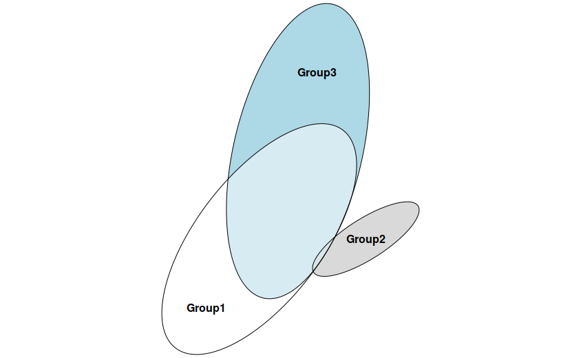 Why some overlap is missing? · Issue #32 · jolars/eulerr · GitHub