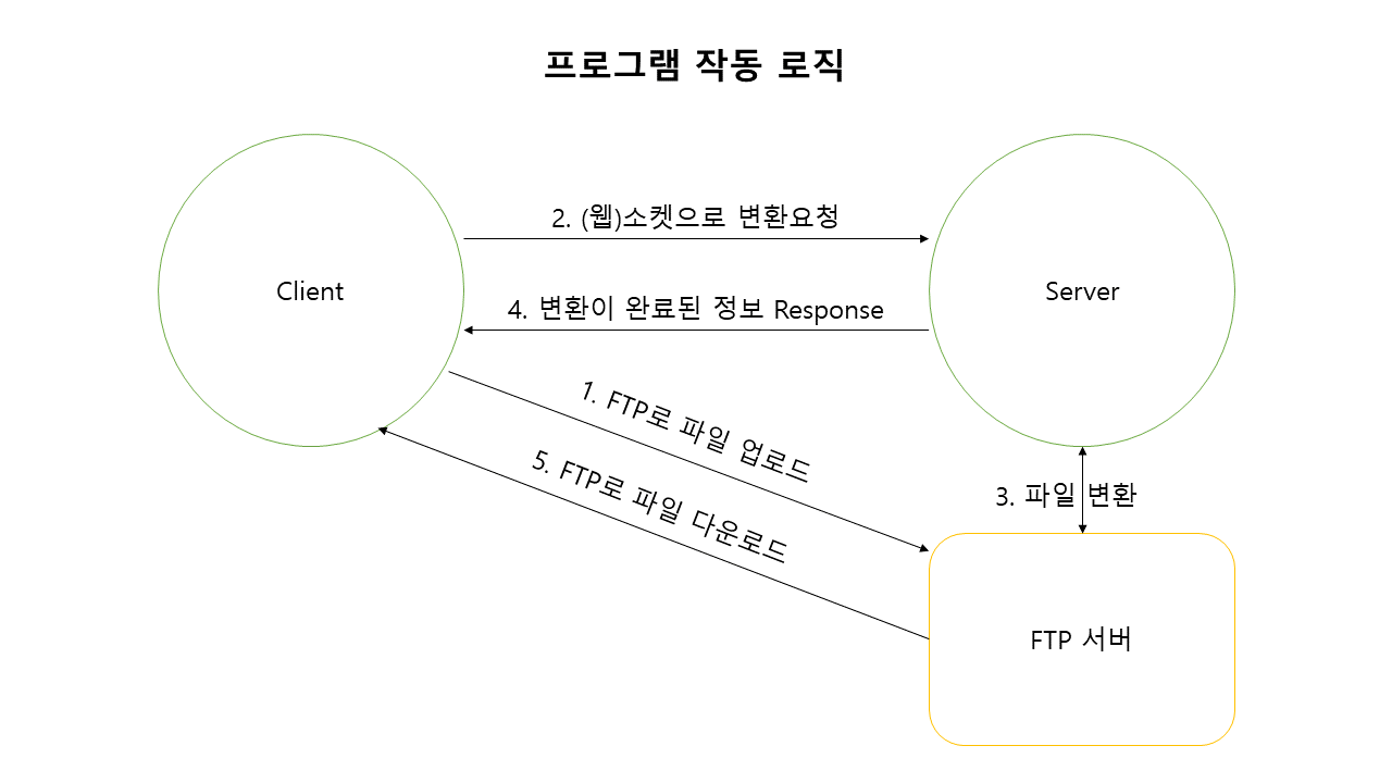 GitHub - isugar150/DocConvert: 리눅스같은 환경에서 문서변환이 어려운점을 보완하여 윈도우에서 문서변환 후 리눅스 서버에 이미지나 PDF파일을 ...