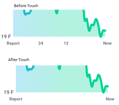 Touching Chart Removes X Axis Titles · Issue #543 · imaNNeo/fl_chart · GitHub