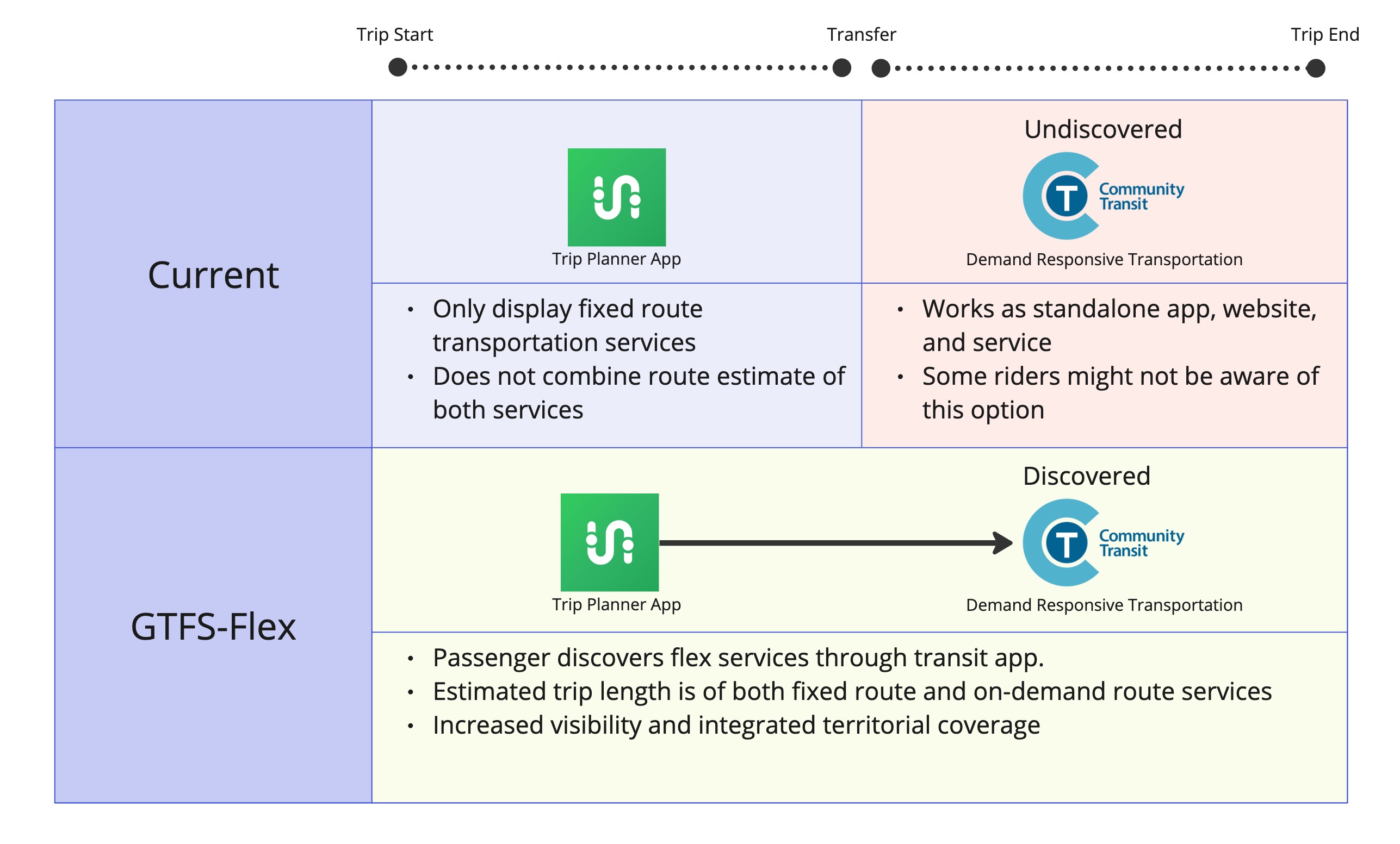 GTFS-Flex: Service Discovery · Issue #382 · google/transit · GitHub