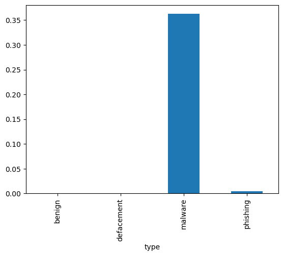 GitHub - crashlattice57/ML_Malicous_URL_Classification