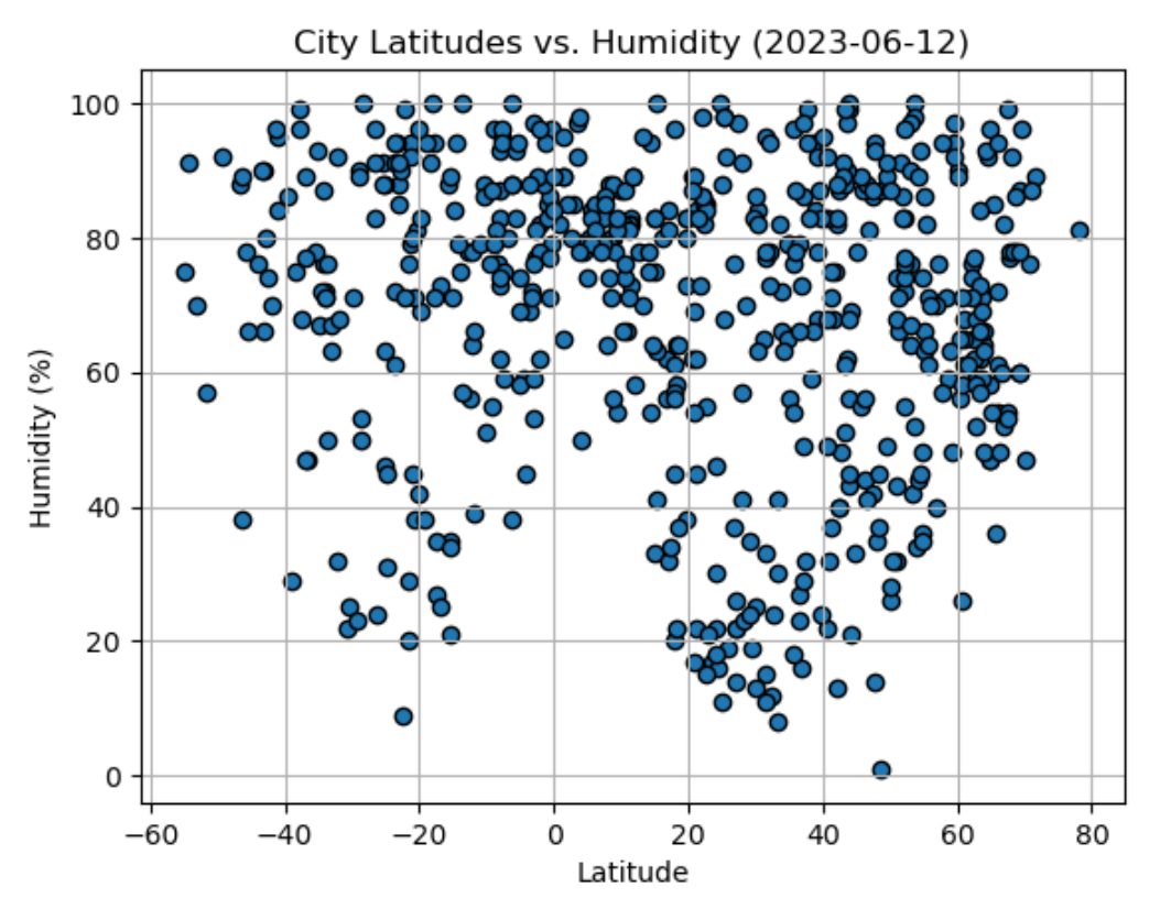 GitHub - msncn/scs-m6-python-api-challenge