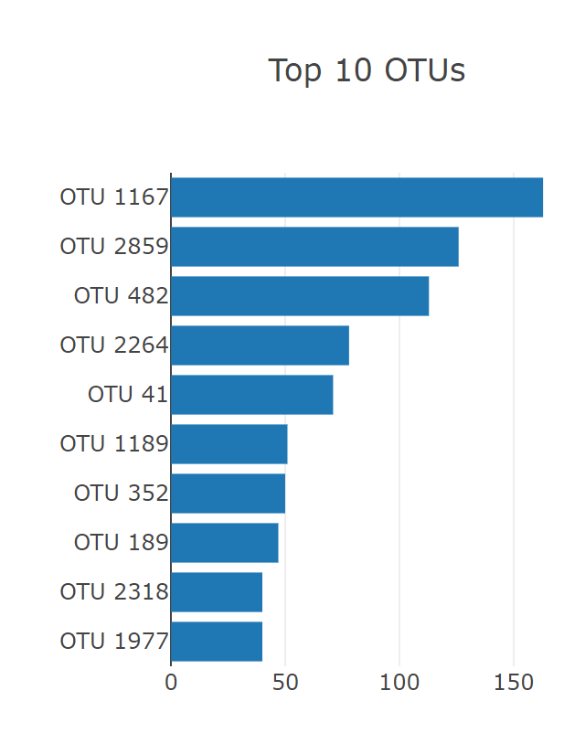 GitHub - msncn/scs-m14-belly-button-challenge