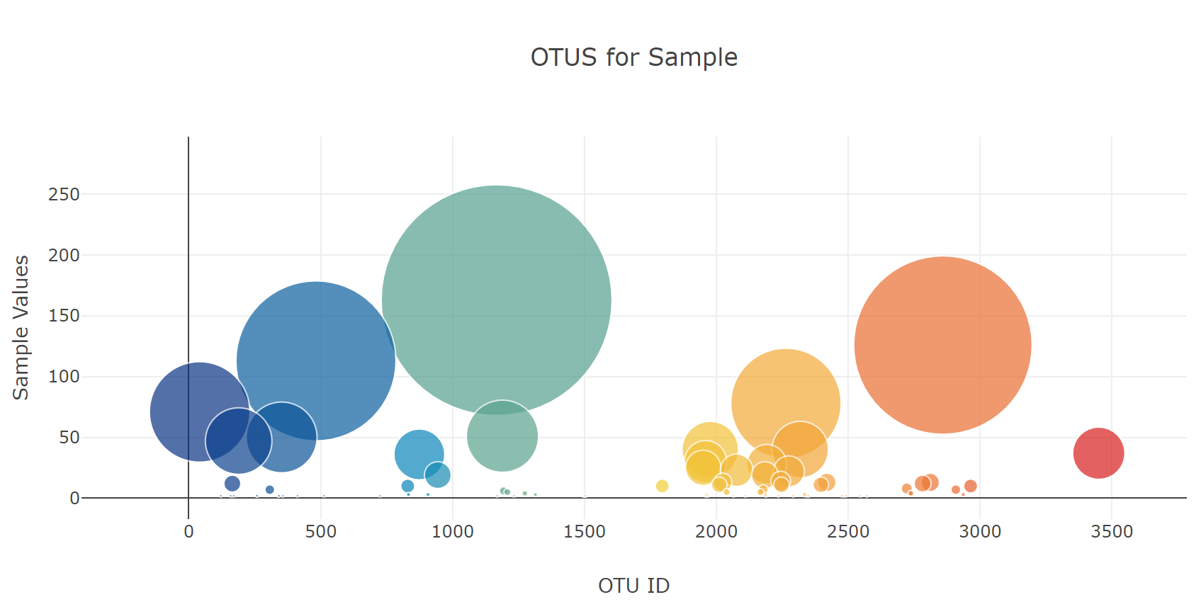 GitHub - msncn/scs-m14-belly-button-challenge