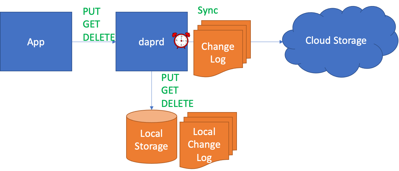 Proposal Offline Apis · Issue 4289 · Daprdapr · Github 