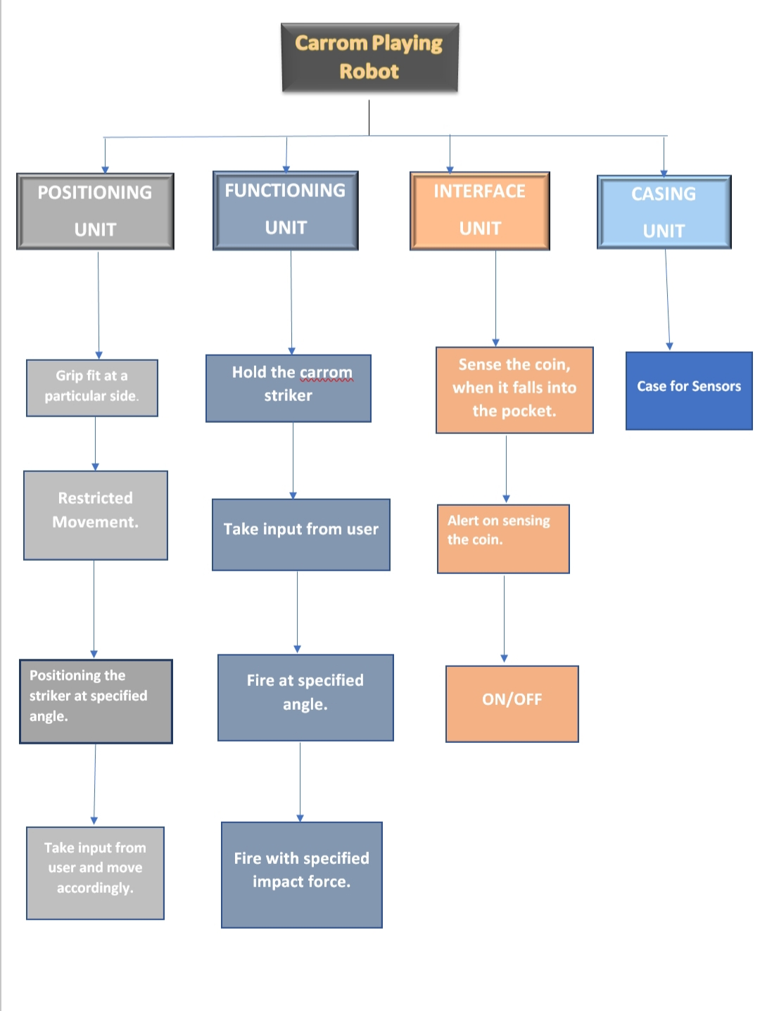 5. Concept Evaluation And Product Architecture - N-Division-2022-2023-Even/Repo-08 GitHub Wiki