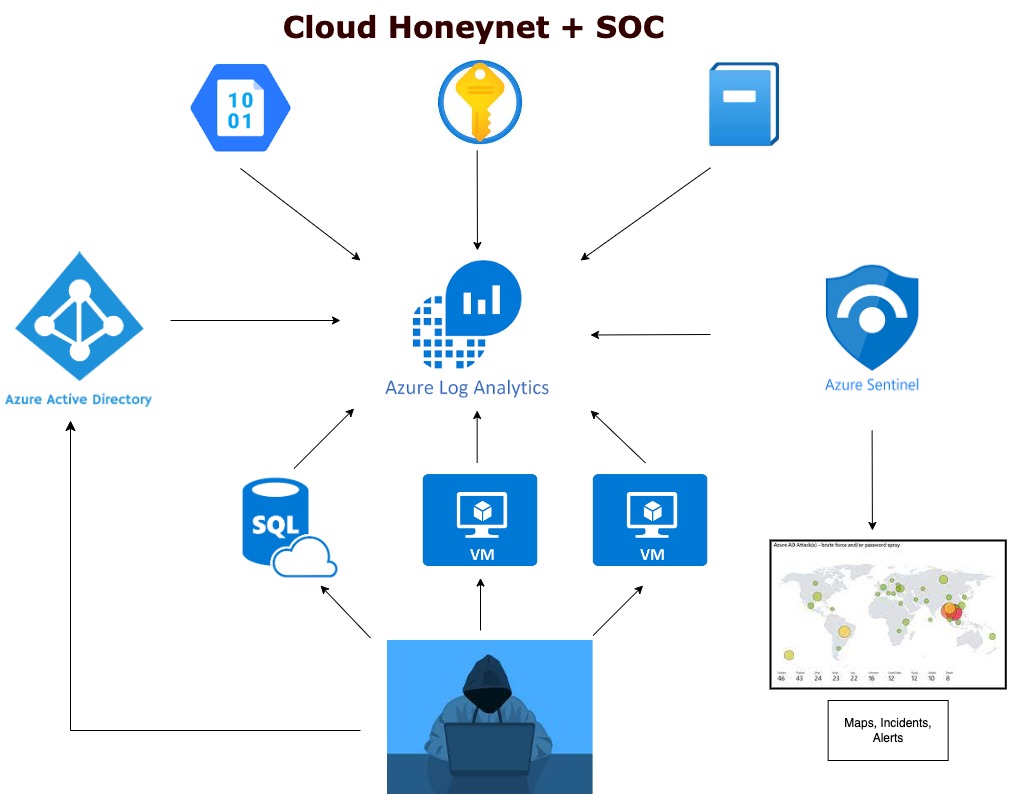 GitHub - Veroro321/Azure-SOC
