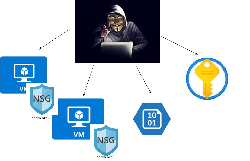 GitHub - Veroro321/Azure-SOC