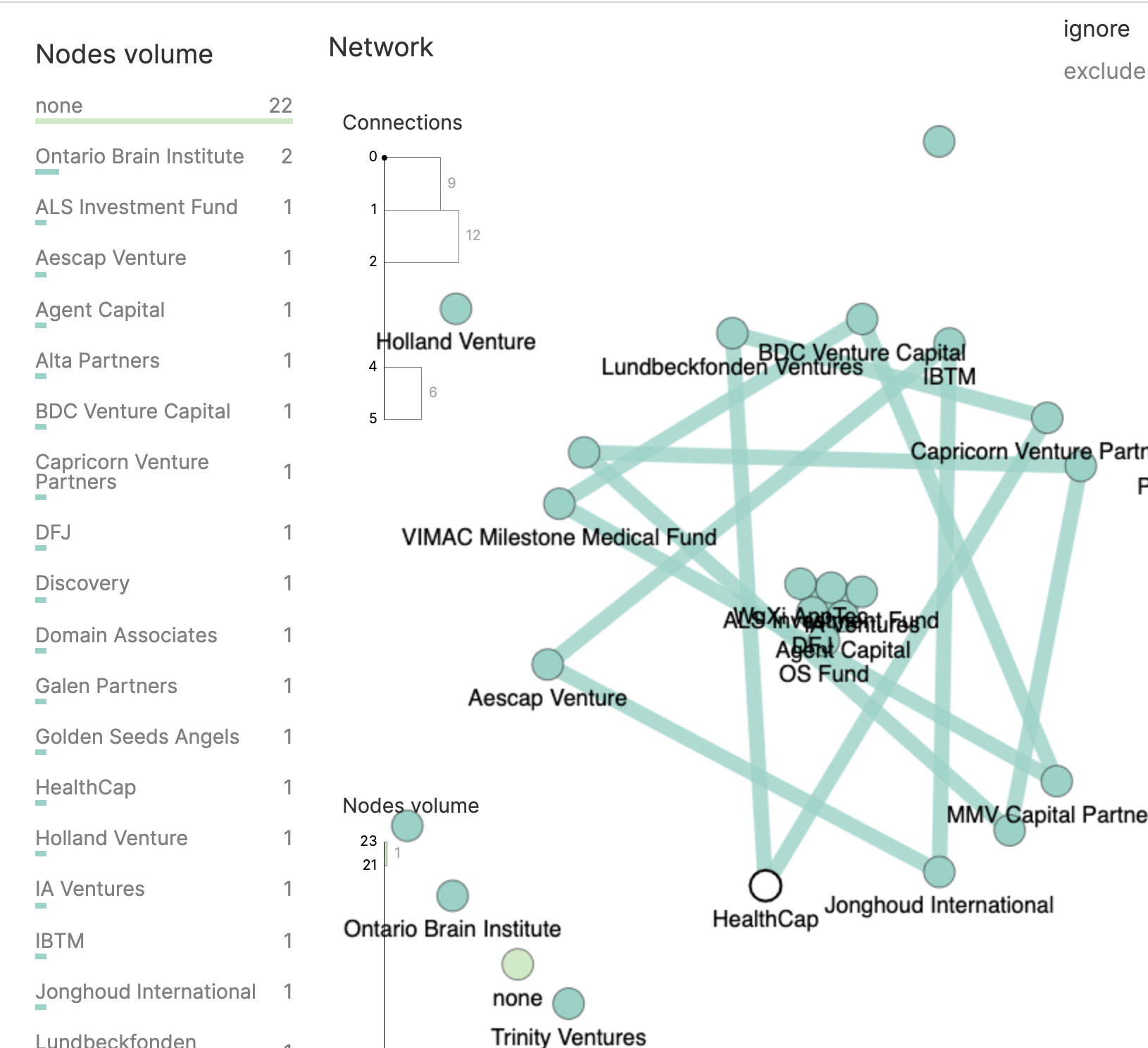 The 'none' node seems to have a wrong scale · Issue #306 · nestauk ... The 'none' node seems to have a wrong scale · Issue #306 · nestauk ...