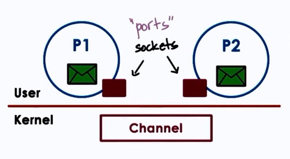 第二章：存取遠端服務 學習要點 · Issue #2 · fresh-tech-lab/fenix-study-group · GitHub