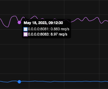 Sort tooltip on values descending order · Issue #2744 · SigNoz/signoz · GitHub