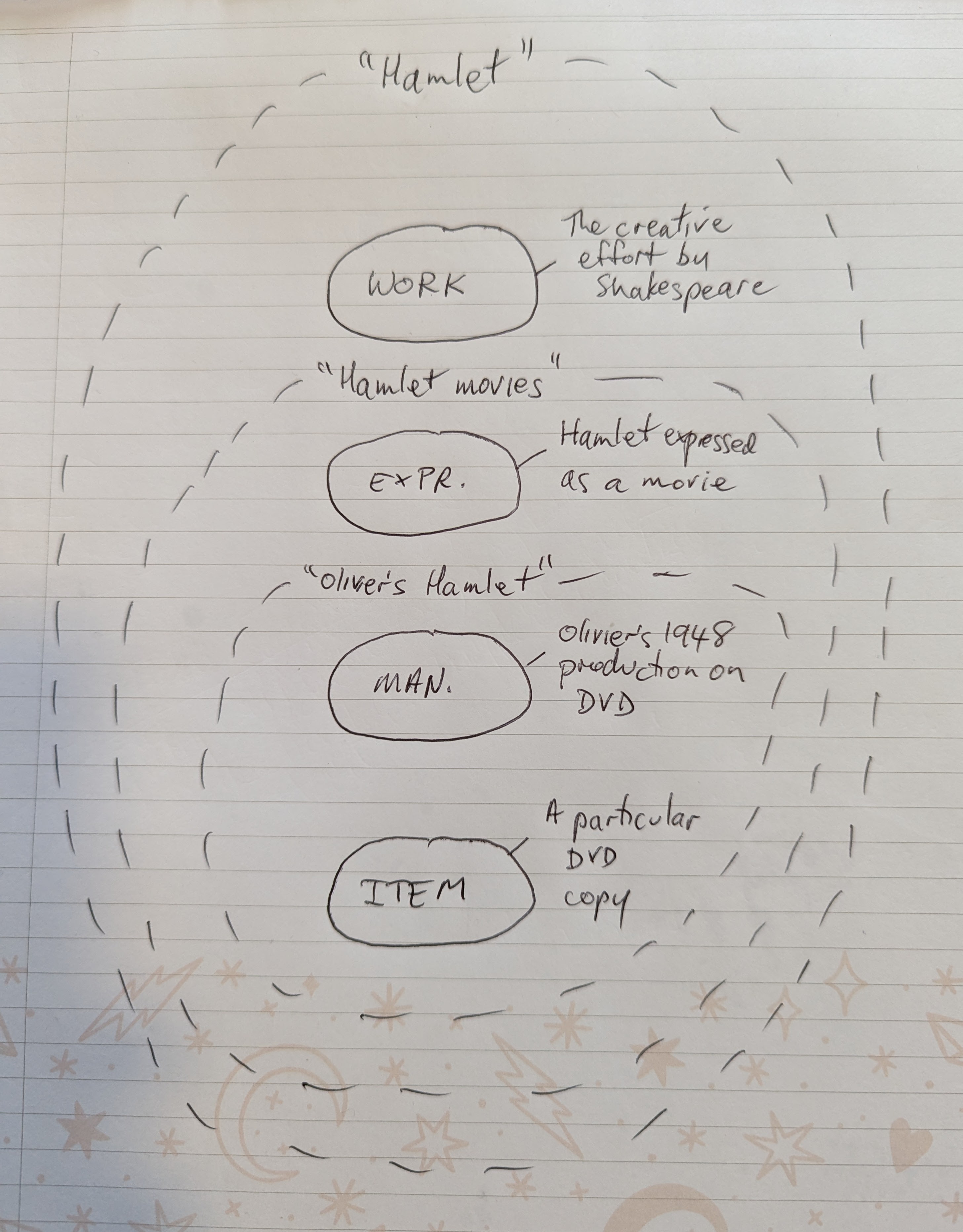 The four W-E-M-I entities all represent the "same thing" · Issue #66 · dcmi/openwemi · GitHub