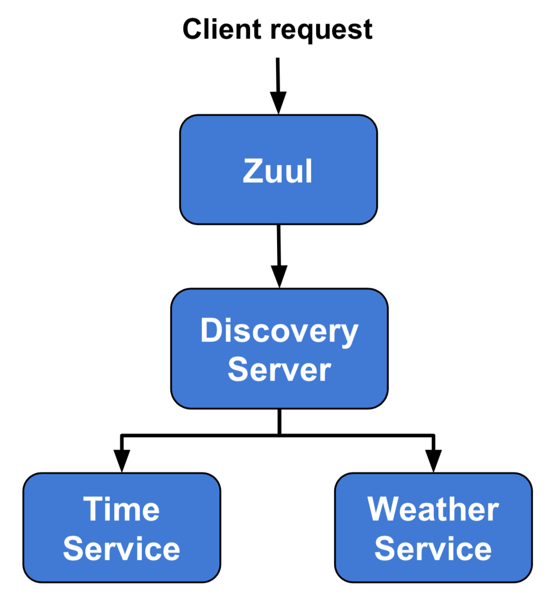 GitHub - geraldoms/spring-cloud-gateway