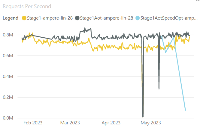 Reliability Issue On Arm64 Stage1 · Issue 86929 · Dotnet Runtime · Github