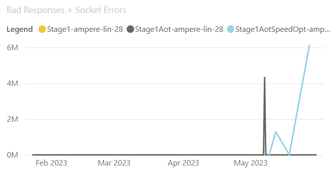 Reliability Issue On Arm64 Stage1 · Issue 86929 · Dotnet Runtime · Github