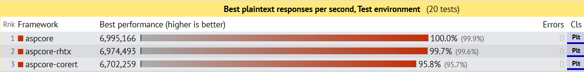 TechEmpower Performance · Issue #6243 · dotnet/corert · GitHub