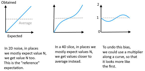Seamless OpenSimplex noise has less contrast than non-seamless noise ...