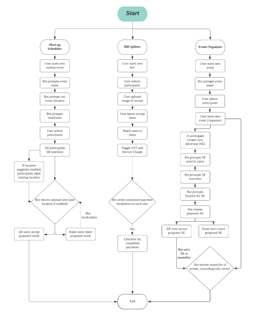 GitHub - CraveToCode/groupify