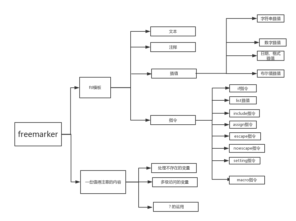 FreeMarker学习总结 · Issue #84 · kaola-fed/blog · GitHub