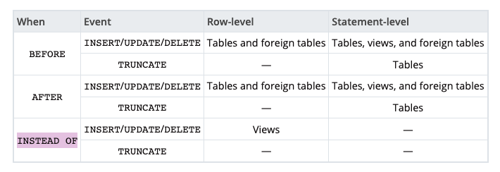 triggers support on view · Issue #7061 · hasura/graphql-engine · GitHub