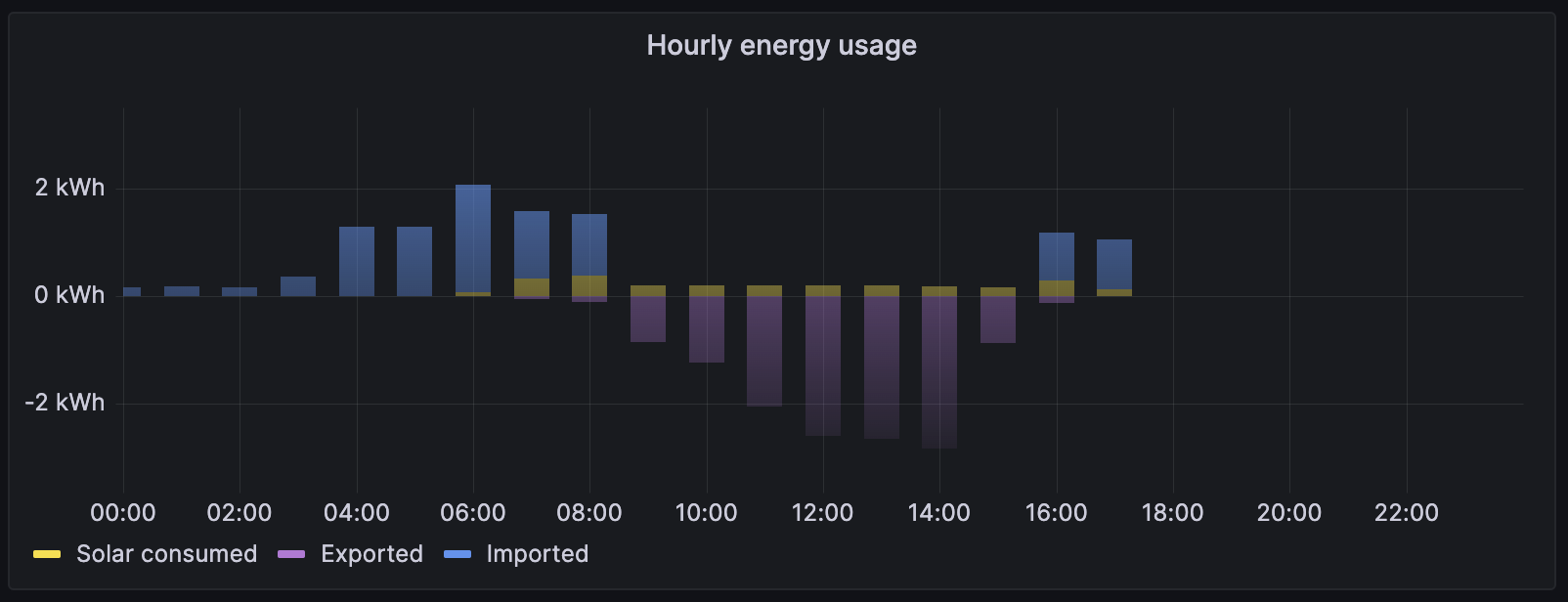 Time Series When Stacking Data With Null Values The Null Values Are