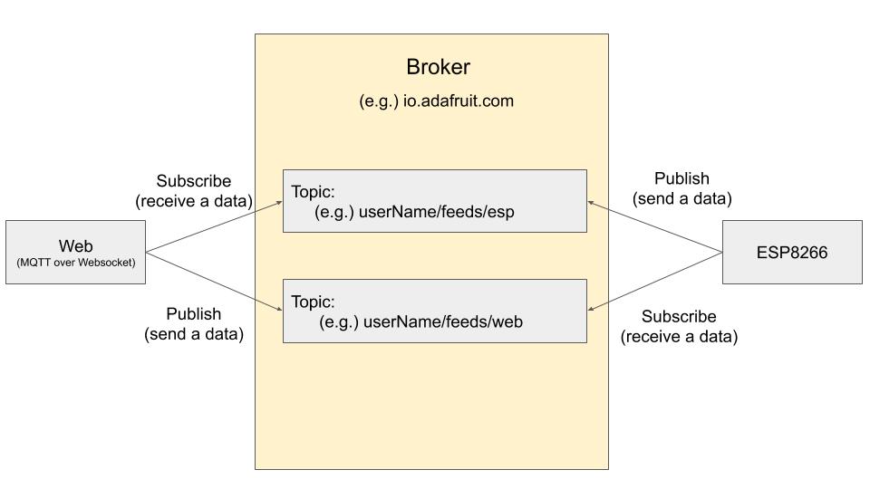 GitHub - Momijinn/Connect_Webapp_and_ESP8266_with_MQTT: Connect Web ...