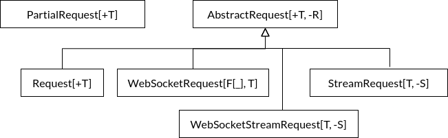 [Proposal] Add type hierarchy of requests and backends by adpi2 · Pull ...