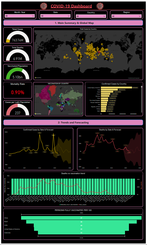GitHub - Analyst-Sarthak/covid19-dashboard: Analyze Covid case and trends