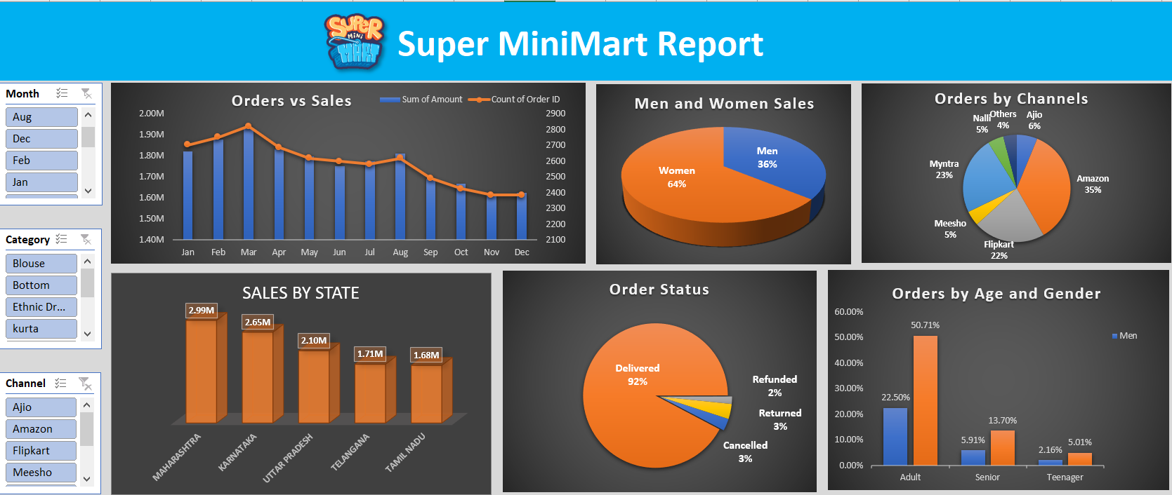 GitHub - Analyst-Sarthak/superminimart: Sales Insights of sample super ... GitHub - Analyst-Sarthak/superminimart: Sales Insights of sample super ...