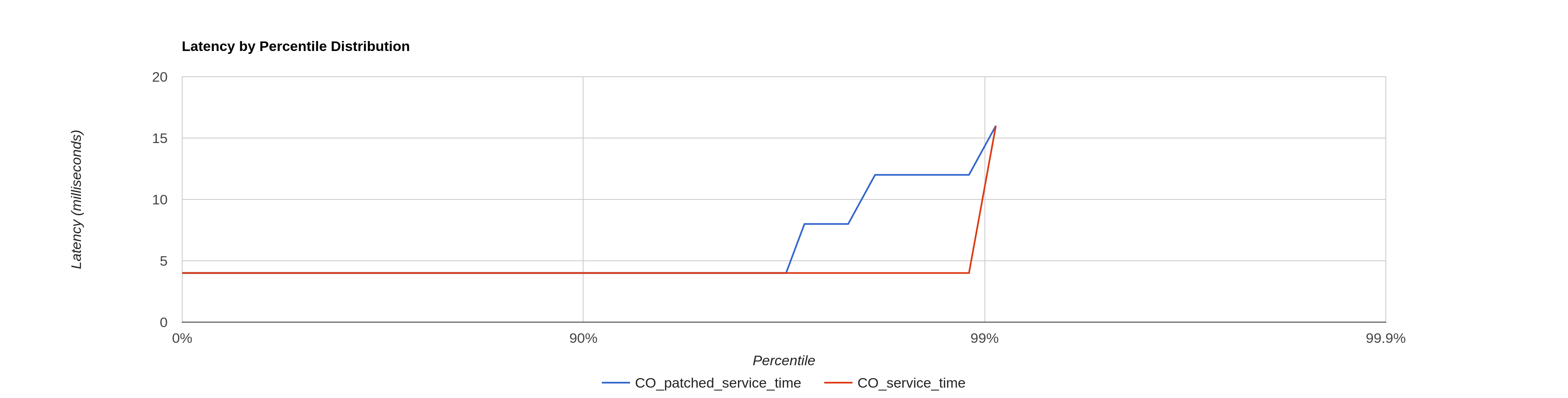 RecordValueWithExpectedInterval compensation accounting for CO · Issue #134 · HdrHistogram ...