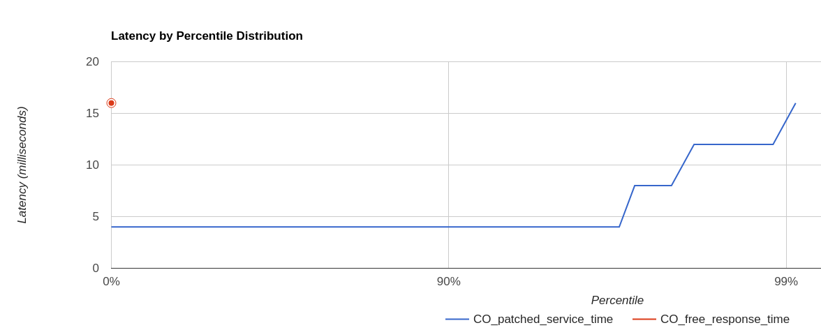 RecordValueWithExpectedInterval compensation accounting for CO · Issue #134 · HdrHistogram ...