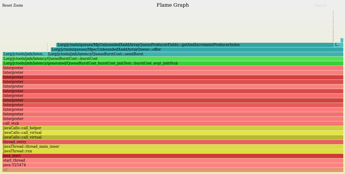Xadd queue performance issue · Issue #288 · JCTools/JCTools · GitHub