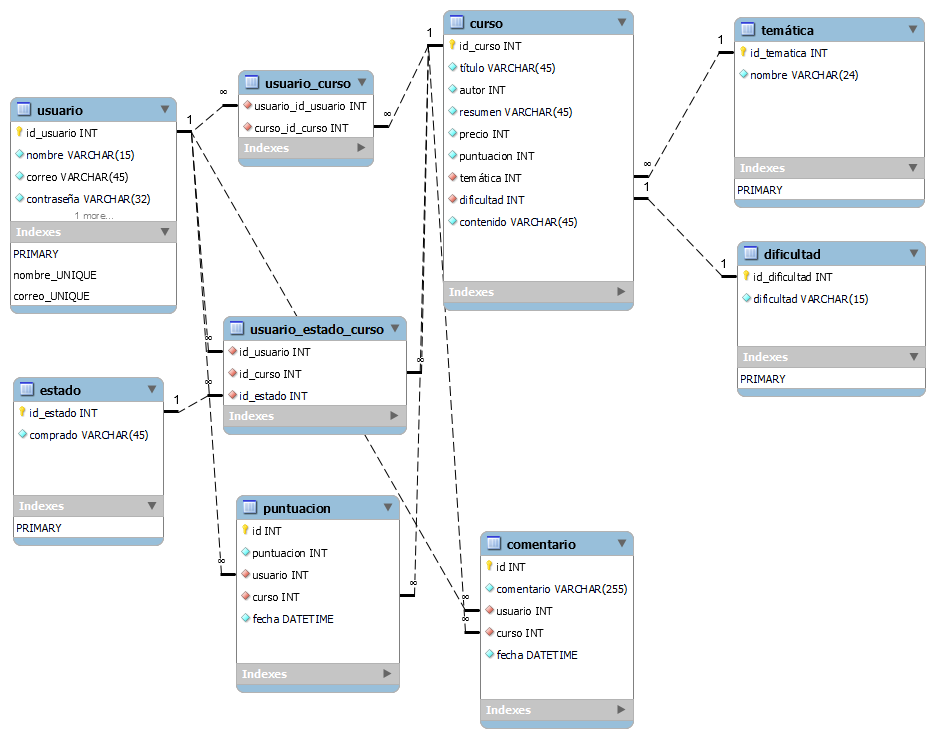 GitHub - EvangeRodriguez/u-know: Proyecto 5 de Factoria F5