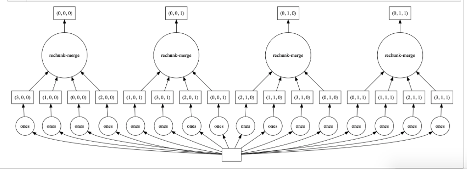 Managing memory use for a simple vstack/rechunk/store pipeline