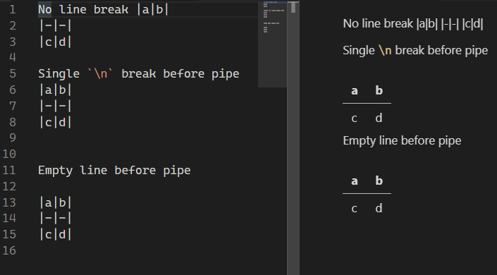 Pipetables not working in markdown unless declared on new line · Issue ...